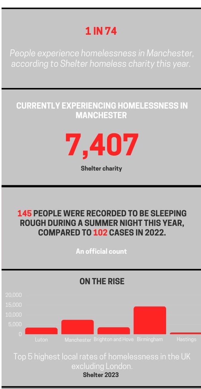 Helping 'street friends' in Manchester: Two Brews homeless charity